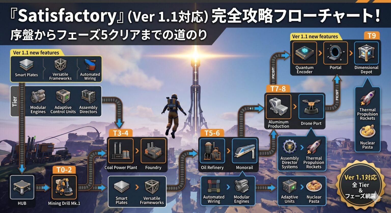 【Satisfactory】Ver1.1対応 完全攻略フローチャート！序盤からフェーズ5クリアまでの道のり | ulToRaLog